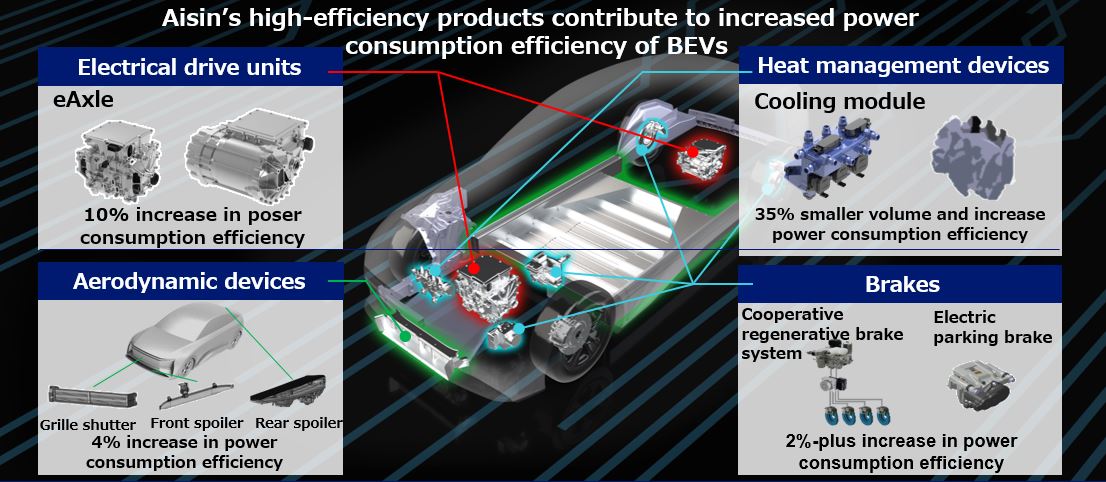The eAxle, a core component of electric vehicles [5 minute read] | AI Think - Learning Aisin’s ...